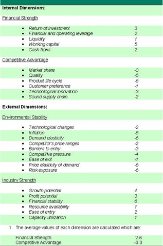 Strategic Position and Action Evaluation (SPACE) Matrix | MBA Tutorials
